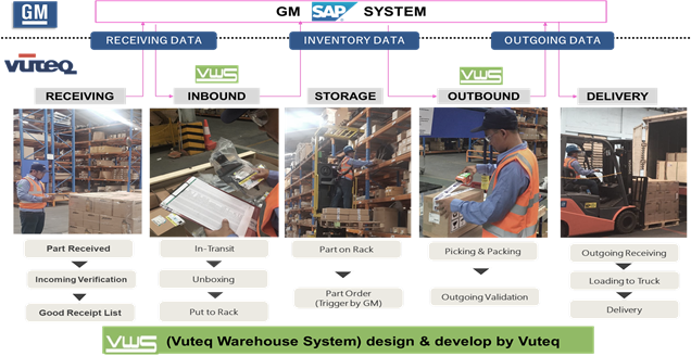 GM Werehouse & Management – PT. Vuteq Indonesia